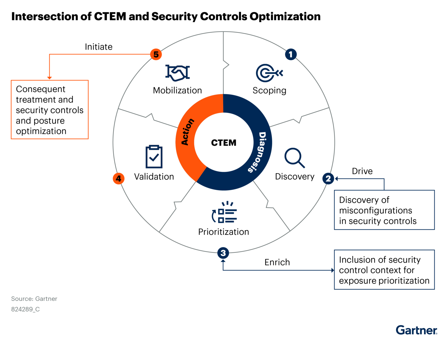 Reduce Threat Exposure with Security Controls Optimization: A Gartner® Report | Nagomi Security